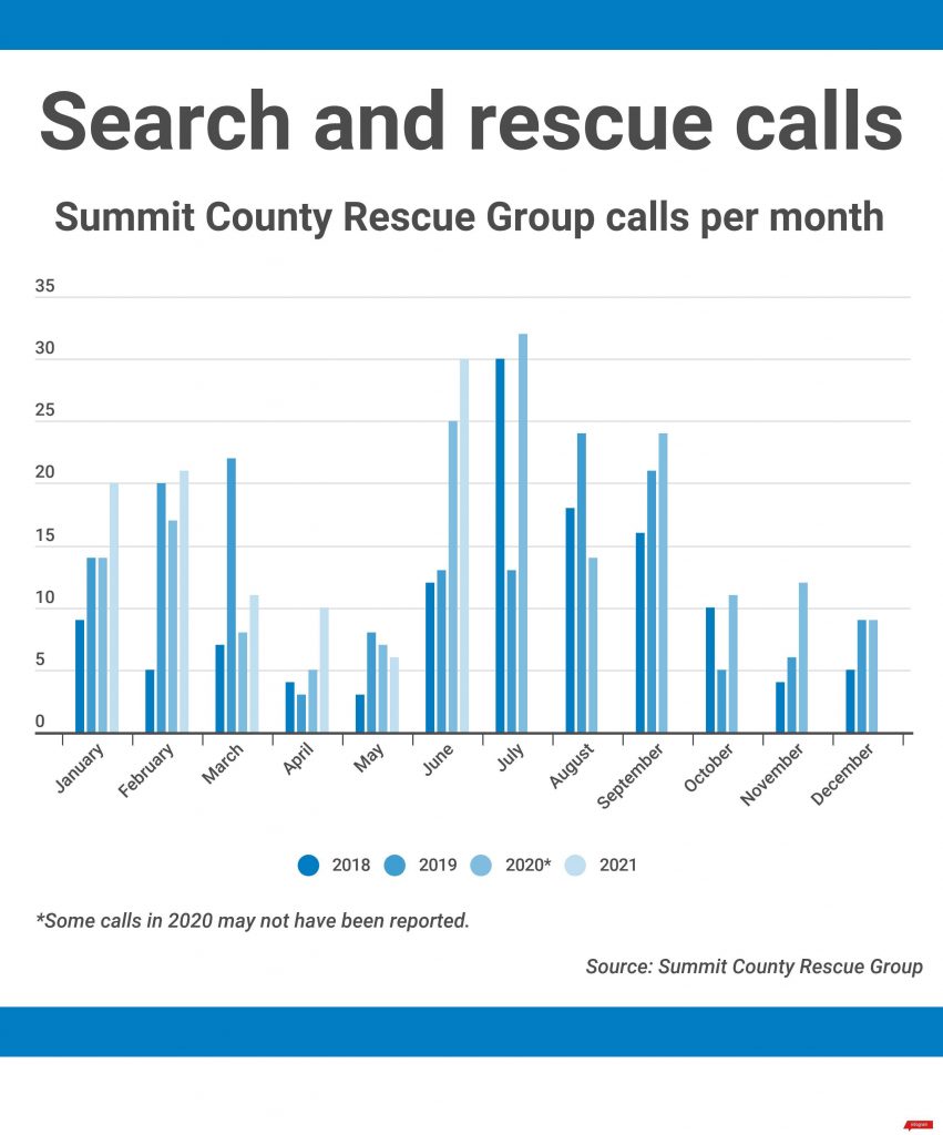 Summit County Rescue Group facing another record-breaking year ...