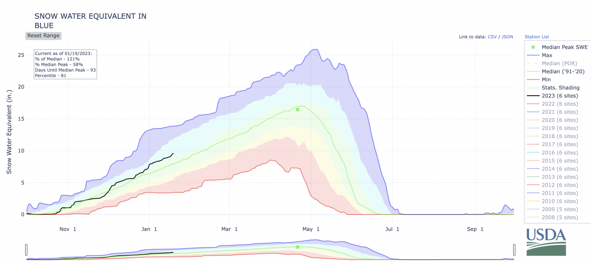 Snowpack levels in major Summit County river basin reach 121% of the 30 ...