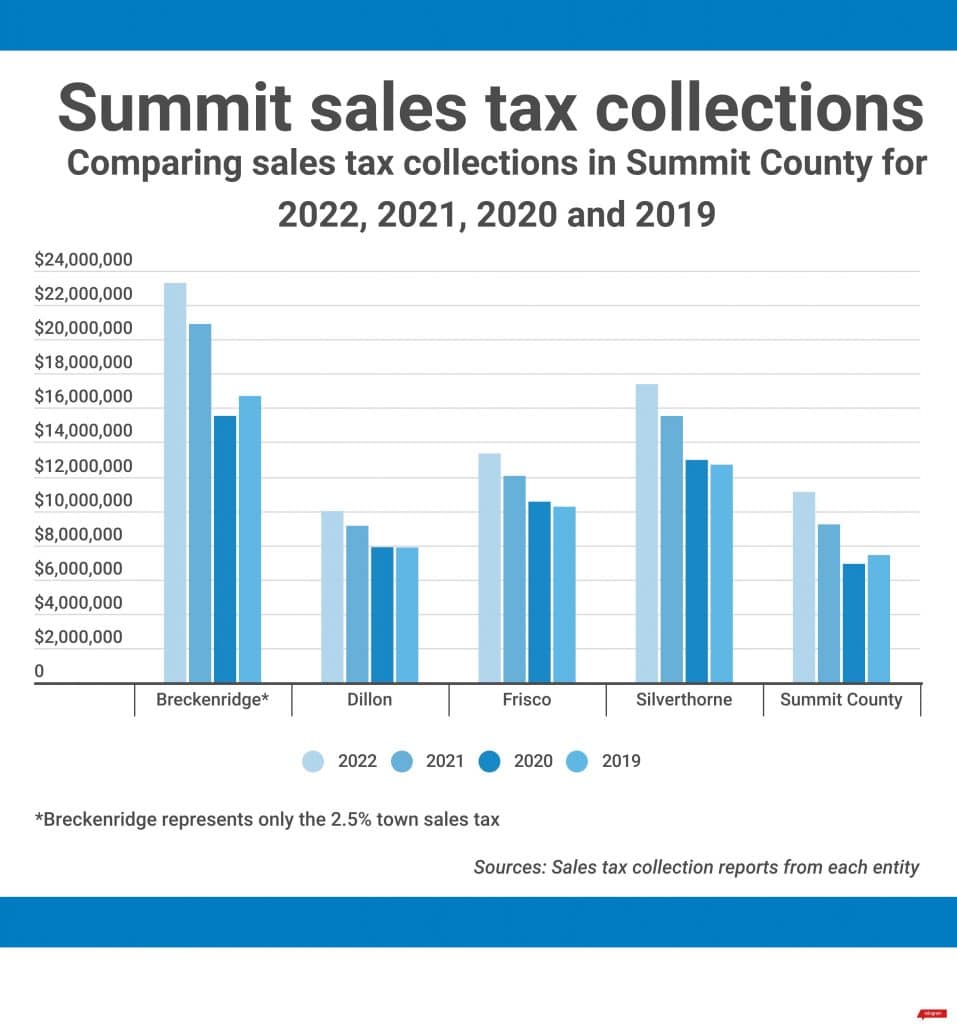 Sales tax revenue continued to climb last year for Summit County’s ...
