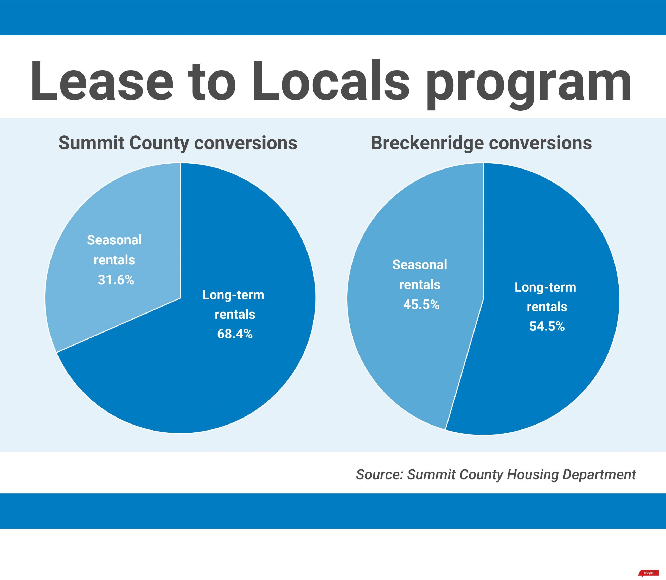 Summit County plans to extend program that converts short-term rentals ...