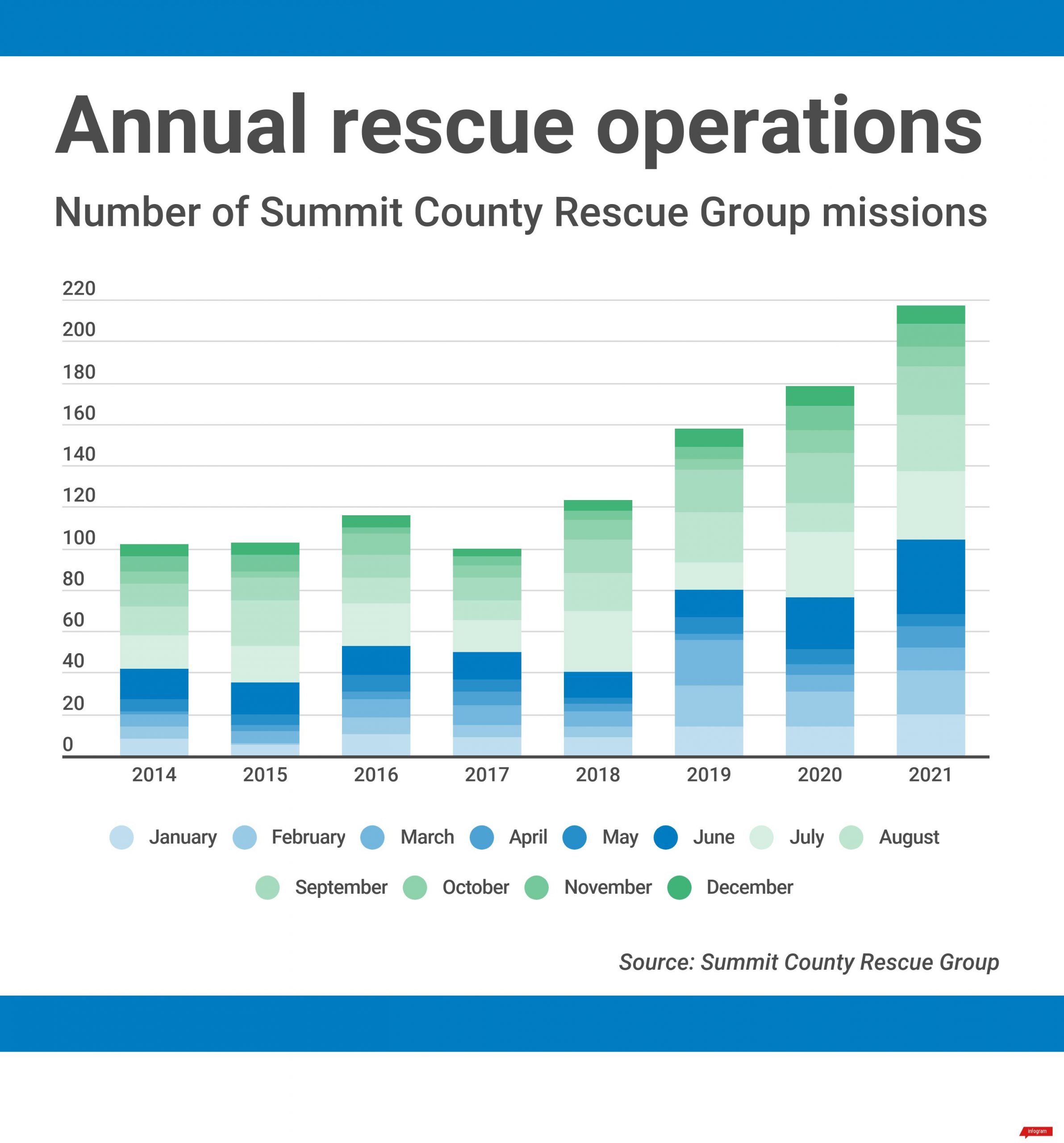 Summit County Rescue Group reflects on state study looking to improve ...