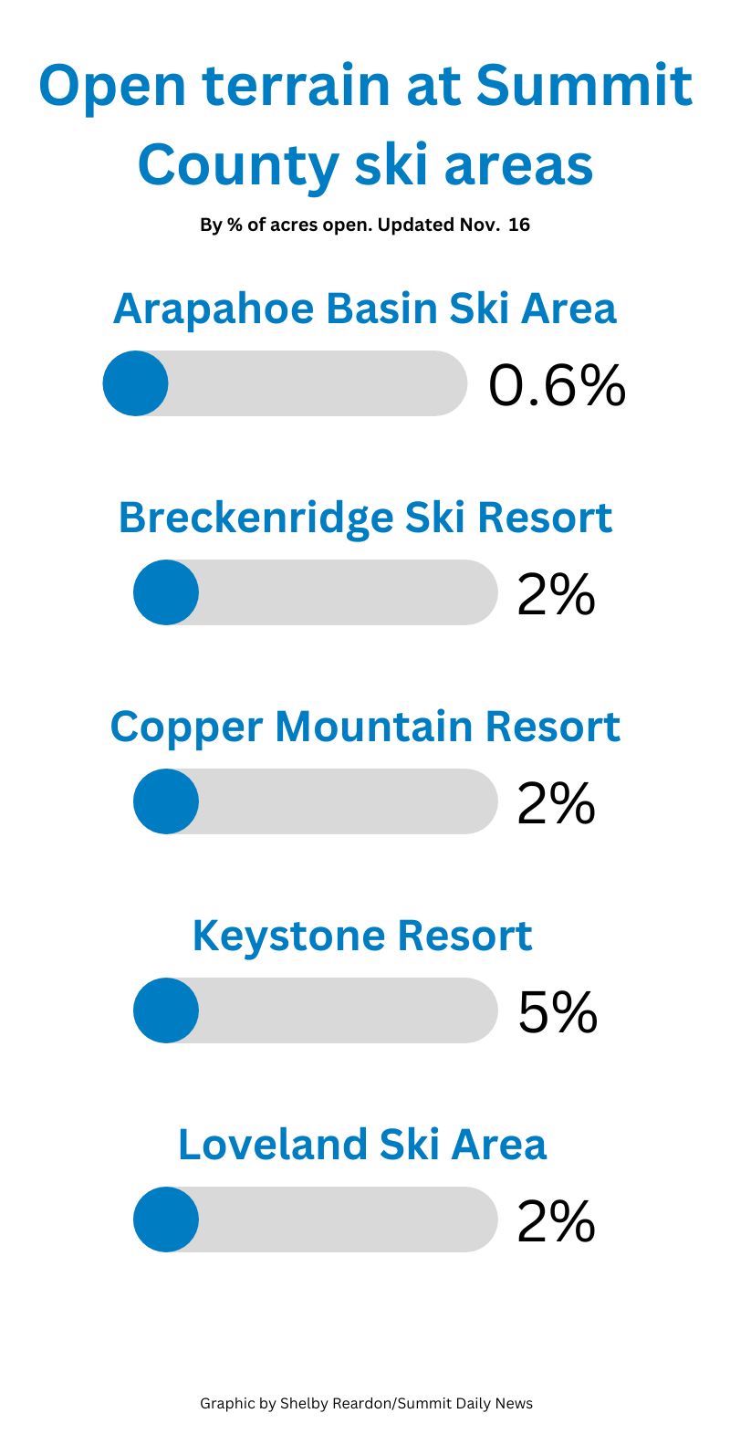 Breckenridge drops ropes on Peak 9 as warm weather stalls terrain ...