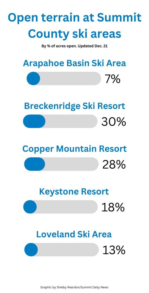 Skiable terrain jumps significantly at Summit County ski resorts ahead ...