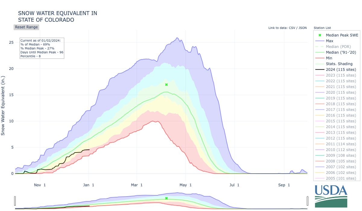 Colorado’s snowpack hits the 8th percentile as much of state reports ...
