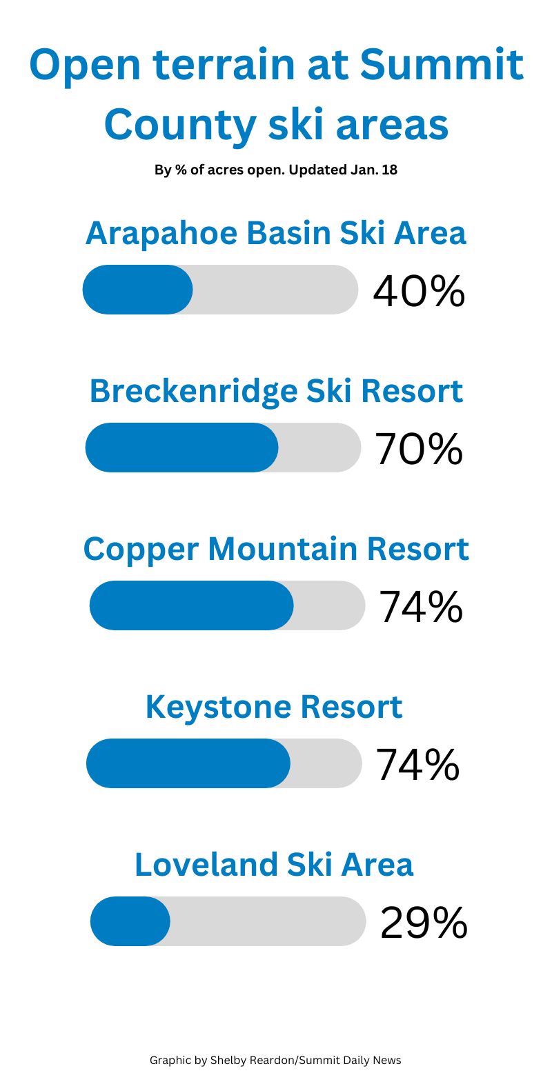 Fresh powder excites guests and stokes more terrain openings at Summit ...