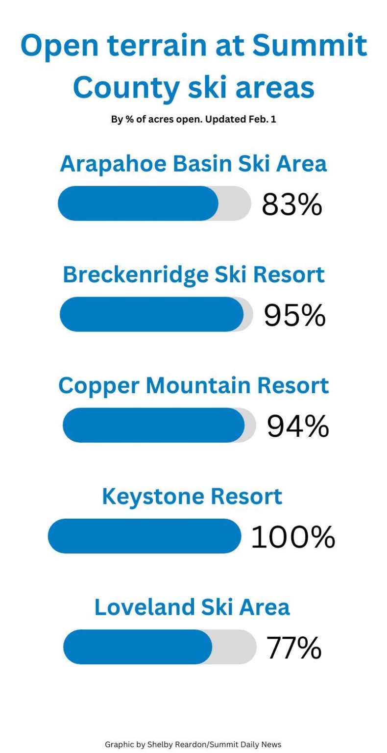 Summit County ski areas shift focus to high-Alpine terrain as resorts ...