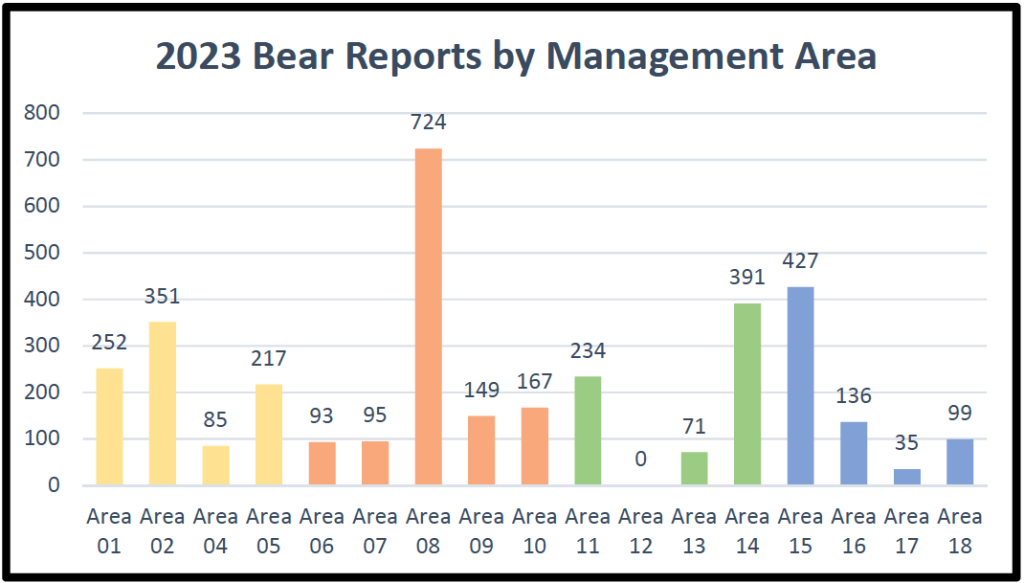In the region with the most bear conflict in Colorado, state wildlife ...