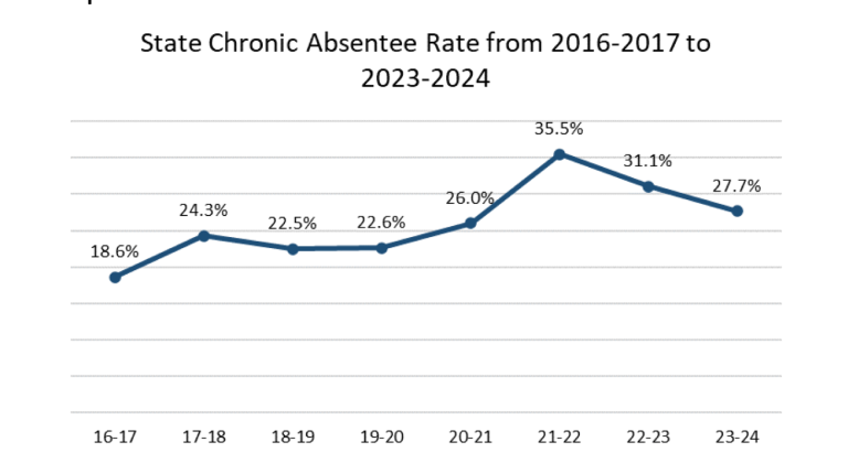State data shows 50% of Summit students were ‘chronically absent’ in ...