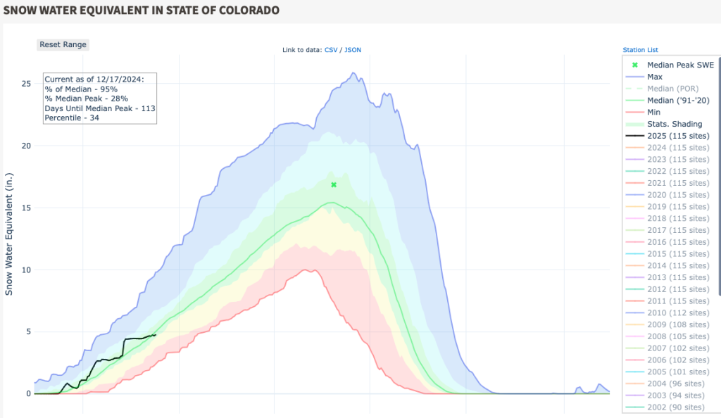 Despite dry spell, snowpack in some of Colorado’s top ski regions ...