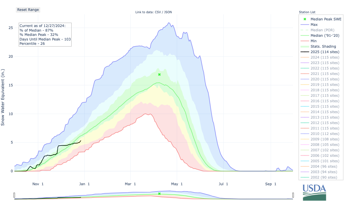 Colorado snowpack levels could be on track for revival with continued ...