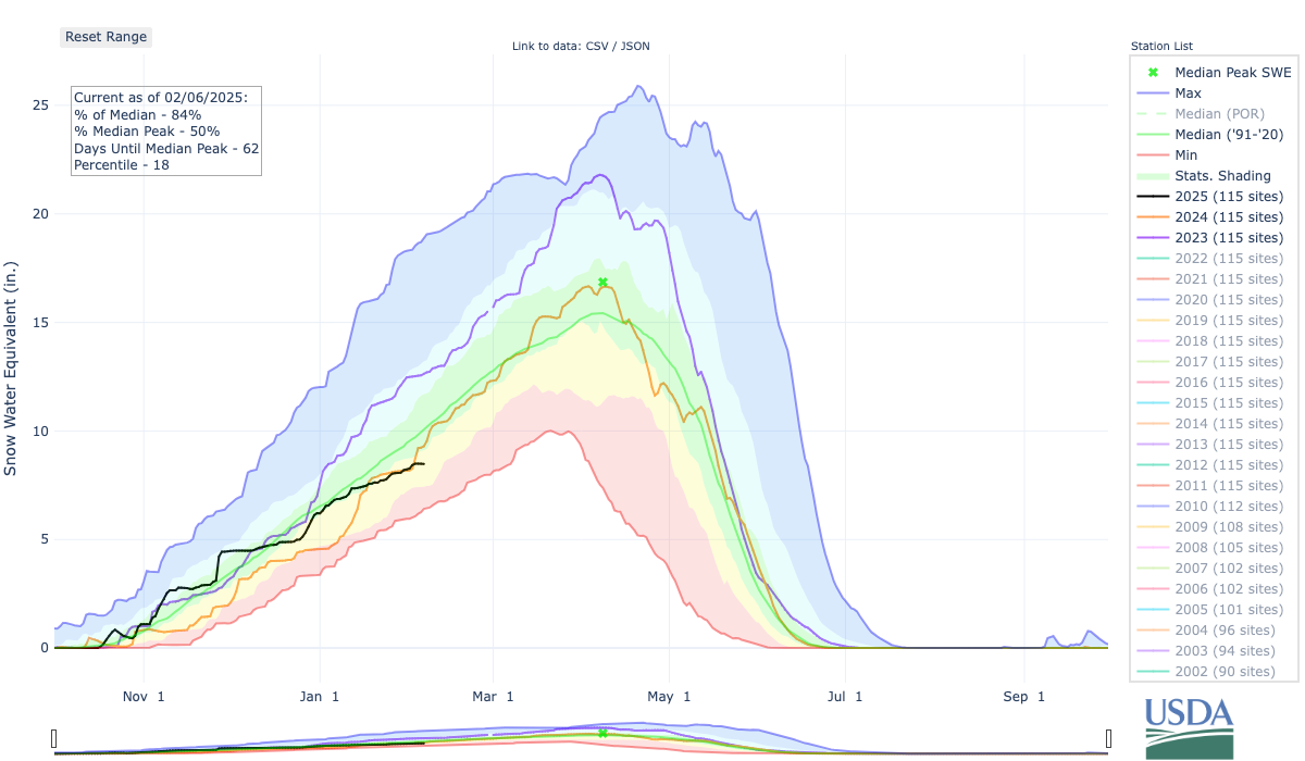 With two months until snow levels typically peak in Colorado, Summit ...
