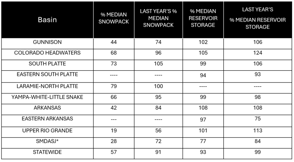 What Western Colorado’s early snowmelt and worsening drought could mean ...