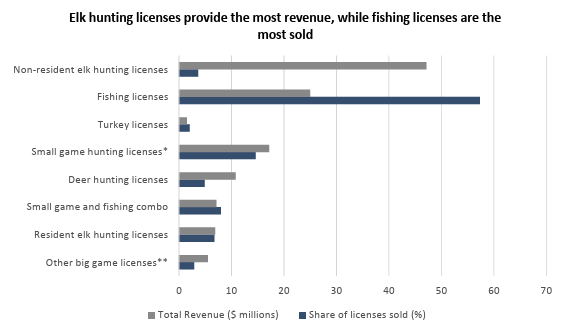 Where does Colorado Parks and Wildlife’s revenue come from ...