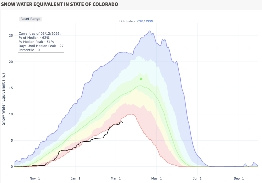 Mid-March heat could accelerate snowmelt in Colorado’s mountains ...