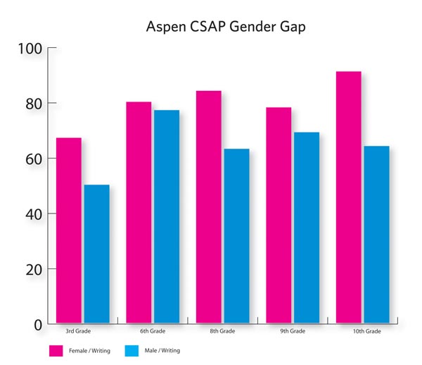 CSAP analysis: Aspen girls match boys in math " until high school ...