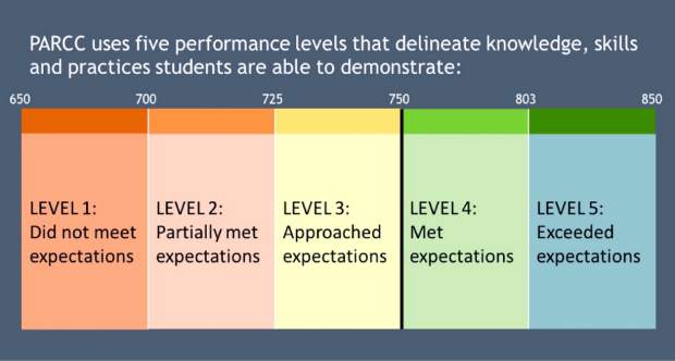 PARCC test’s inaugural findings less than rosy | AspenTimes.com
