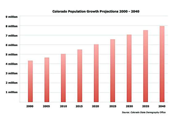 Colorado anticipates a 2040 population of 7.8M | AspenTimes.com