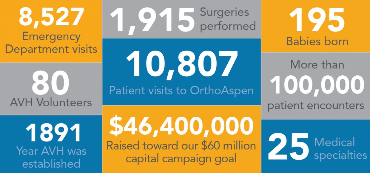 Aspen Valley Hospital by the numbers | AspenTimes.com