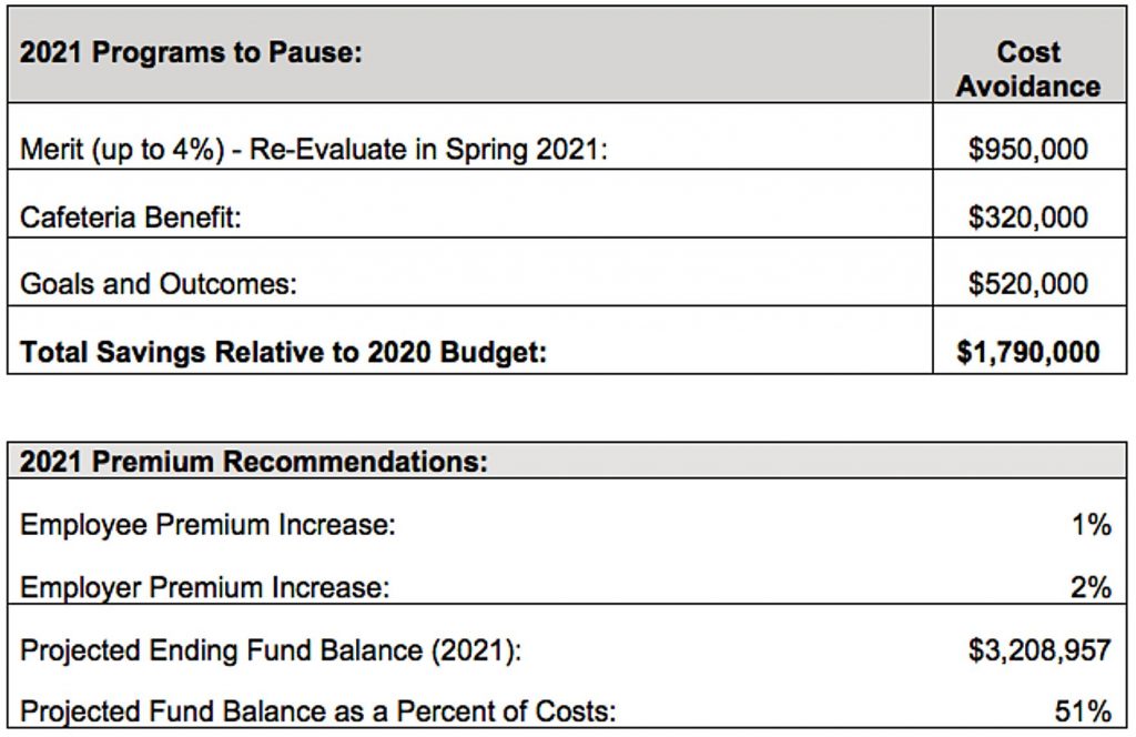 City of Aspen employees have some benefits put on pause | AspenTimes.com