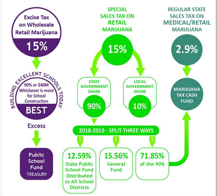 State marijuana tax dollars provide limited support locally ...