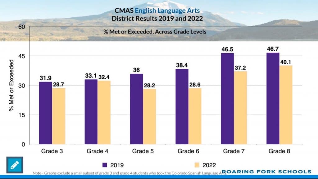 Roaring Fork superintendent: Lagging test scores, learning gaps show ...