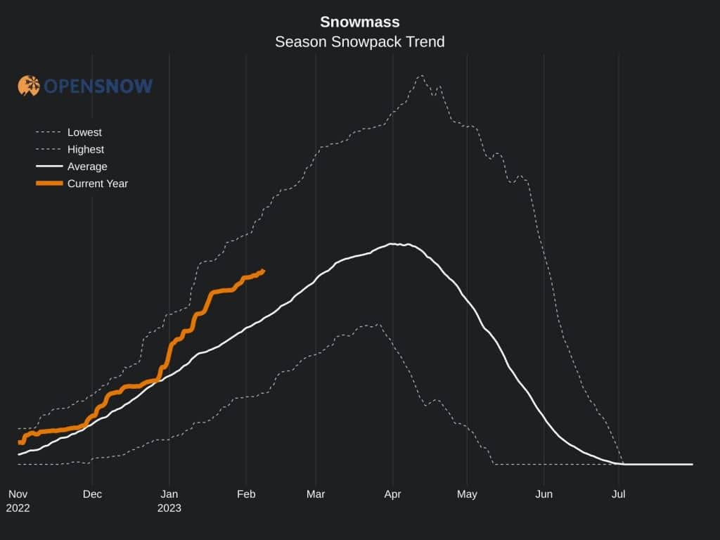 Western Slope boasts best snowfall in 10 years | AspenTimes.com
