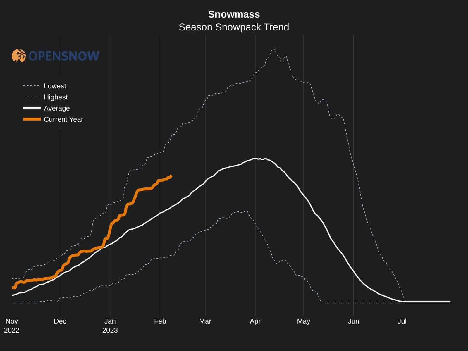 Western Slope boasts best snowfall in 10 years | AspenTimes.com