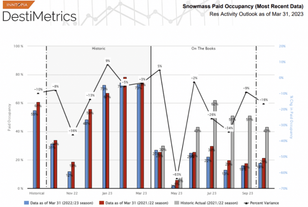 Summer pacing behind for Snowmass and other mountain resorts ...