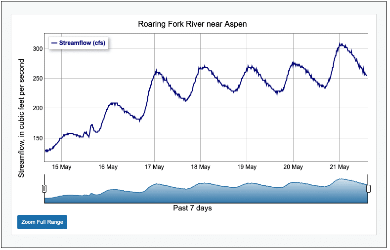Aspen Journalism: A check of key spring indicators | AspenTimes.com