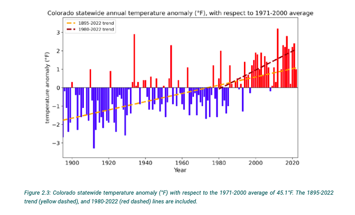 Climate report projects continued warming and declining streamflows for ...