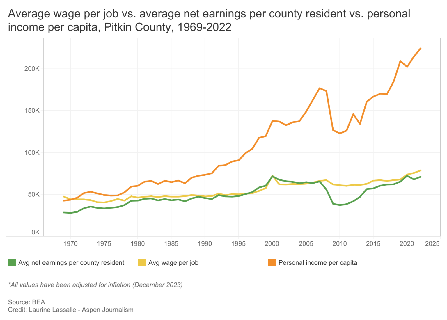 Aspen Journalism: Pitkin County’s per-capita income — third highest in ...