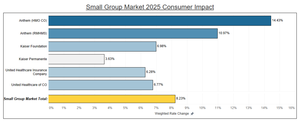 How high will insurance rates rise next year in Colorado’s High Country ...