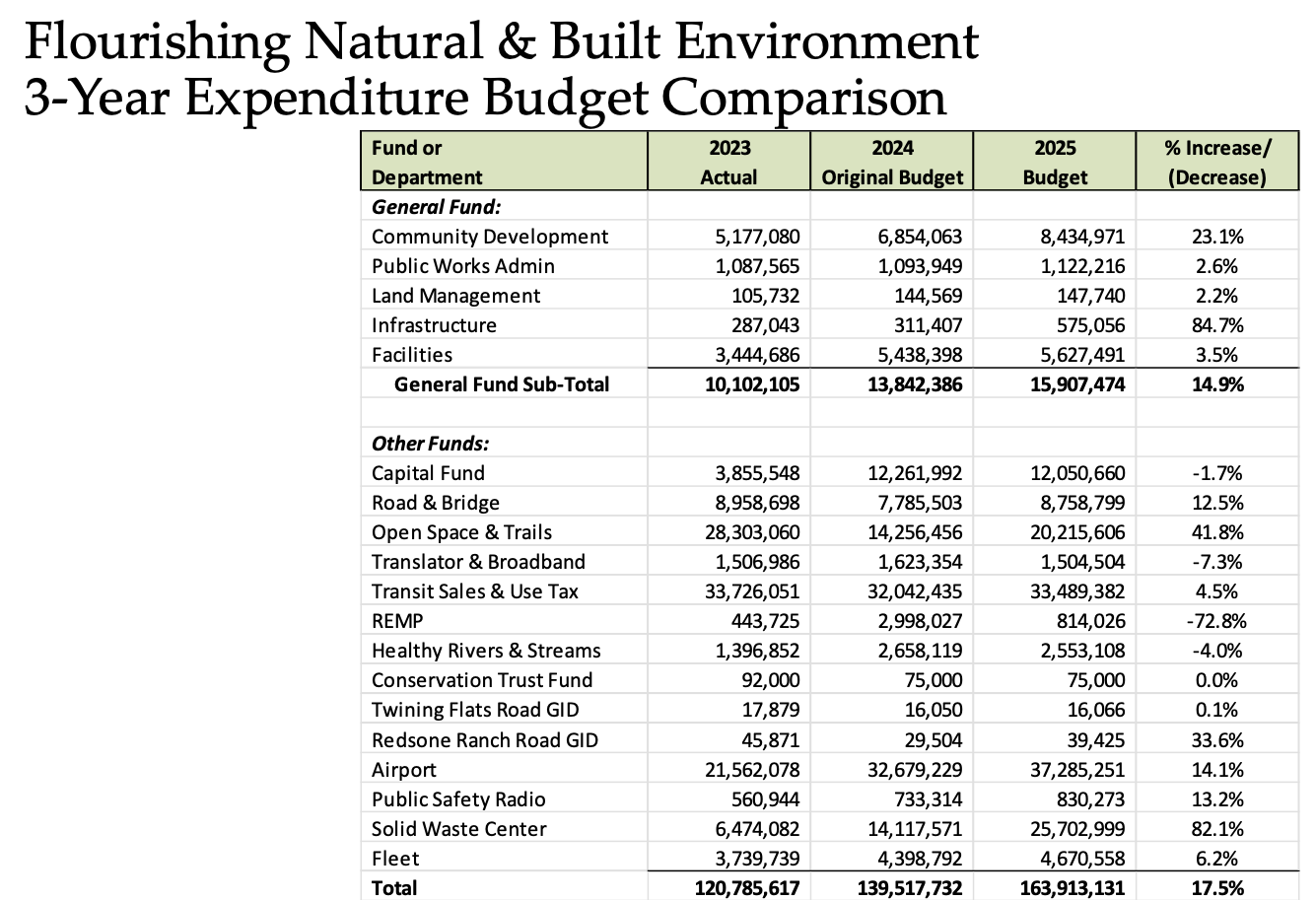 Pitkin County to see several engineering projects in 2025 | AspenTimes.com