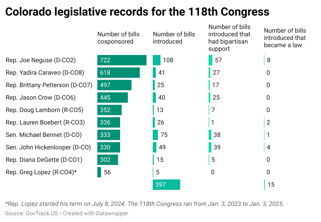 Here’s how Colorado Western Slope lawmakers stacked up against their ...