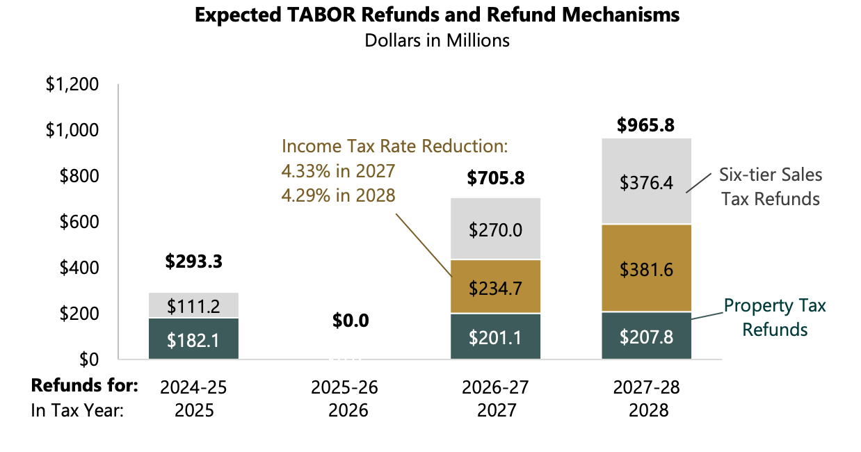 Here’s what your Colorado TABOR refund will look like next year ...