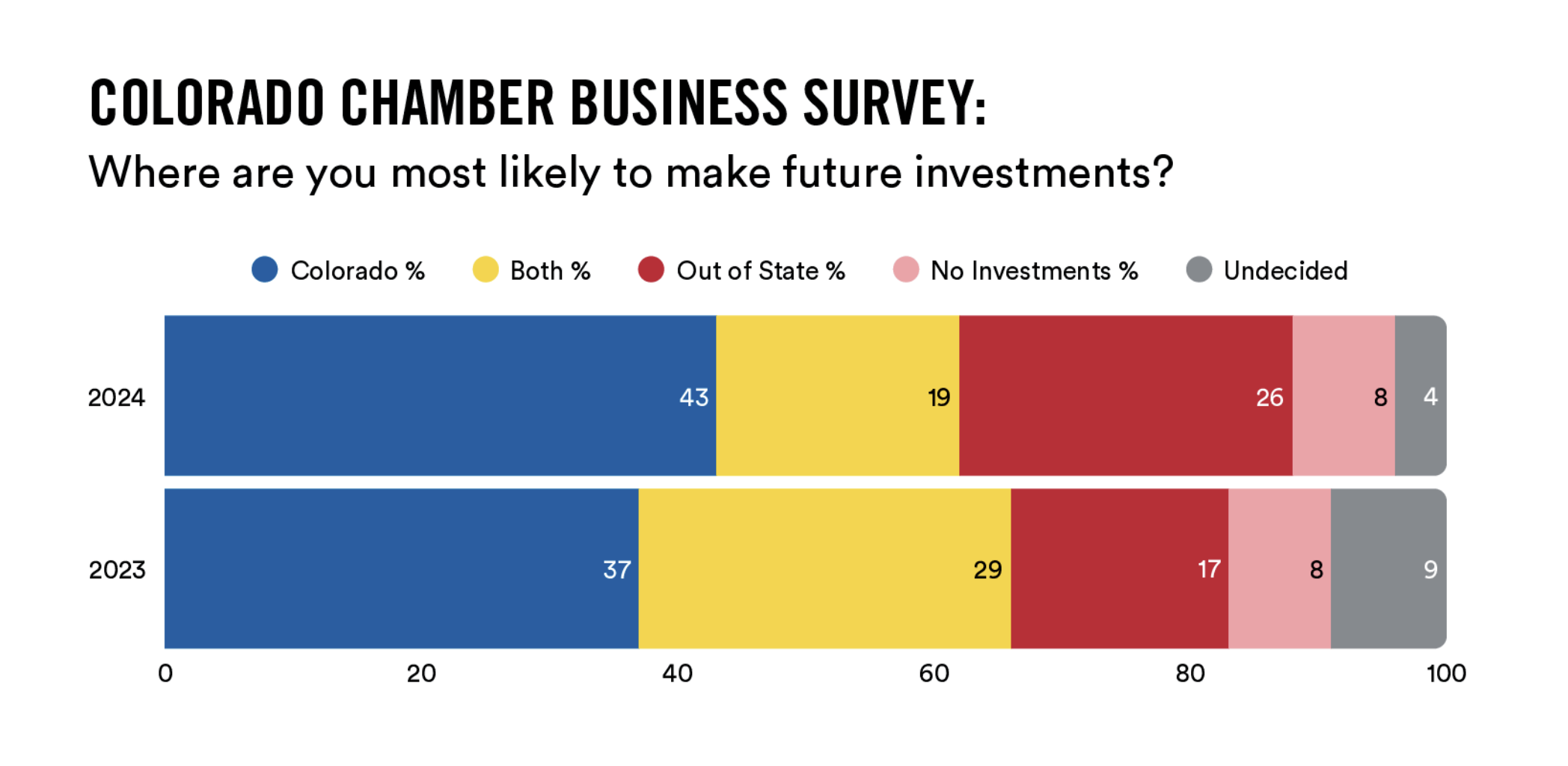 Nearly 100 Colorado businesses have left or scaled back operations ...