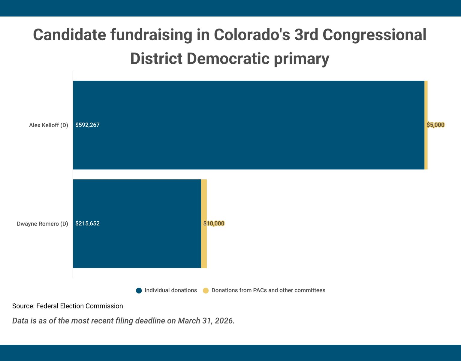 Who is funding Republican and Democratic candidates in Colorado’s 3rd ...