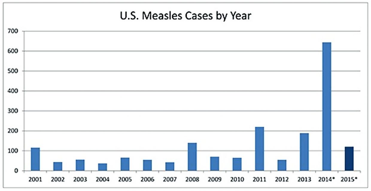 Colo. ranks low in measles vaccination rate | PostIndependent.com