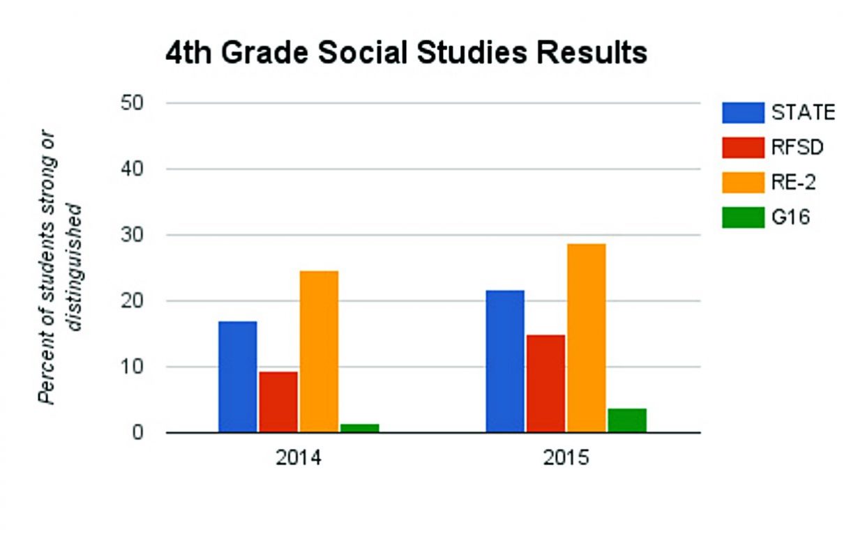 Science, social studies test scores show weakness | PostIndependent.com