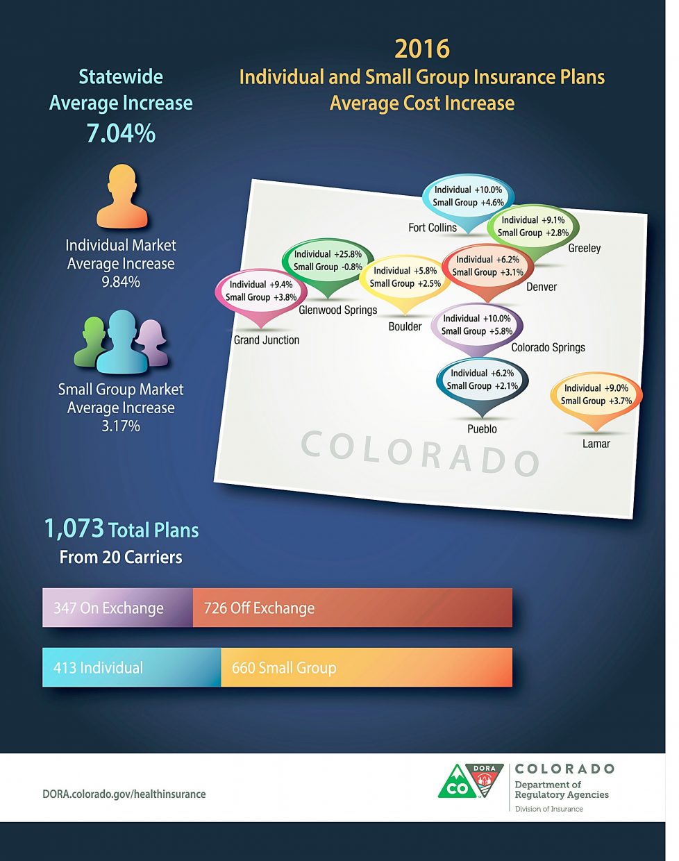 Health insurance set to soar next year on Western Slope ...