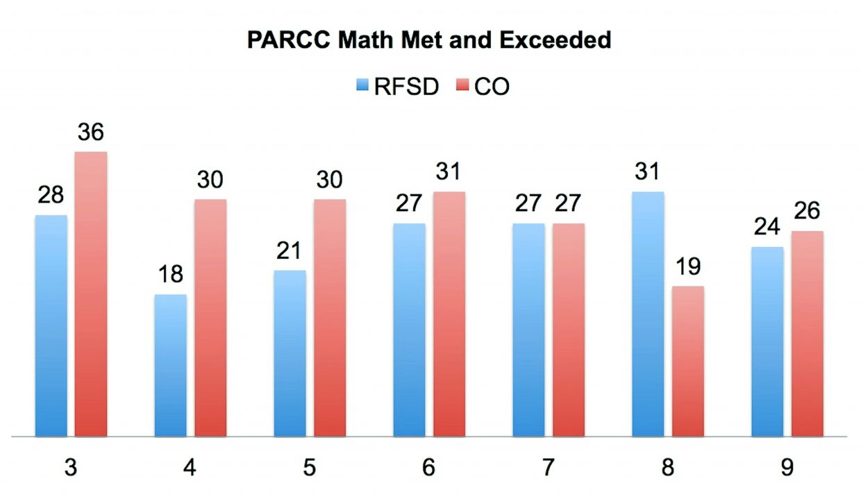 RFSD student test scores mixed compared to state | PostIndependent.com