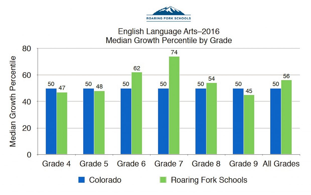 Student growth data promising for Re-1 schools | PostIndependent.com