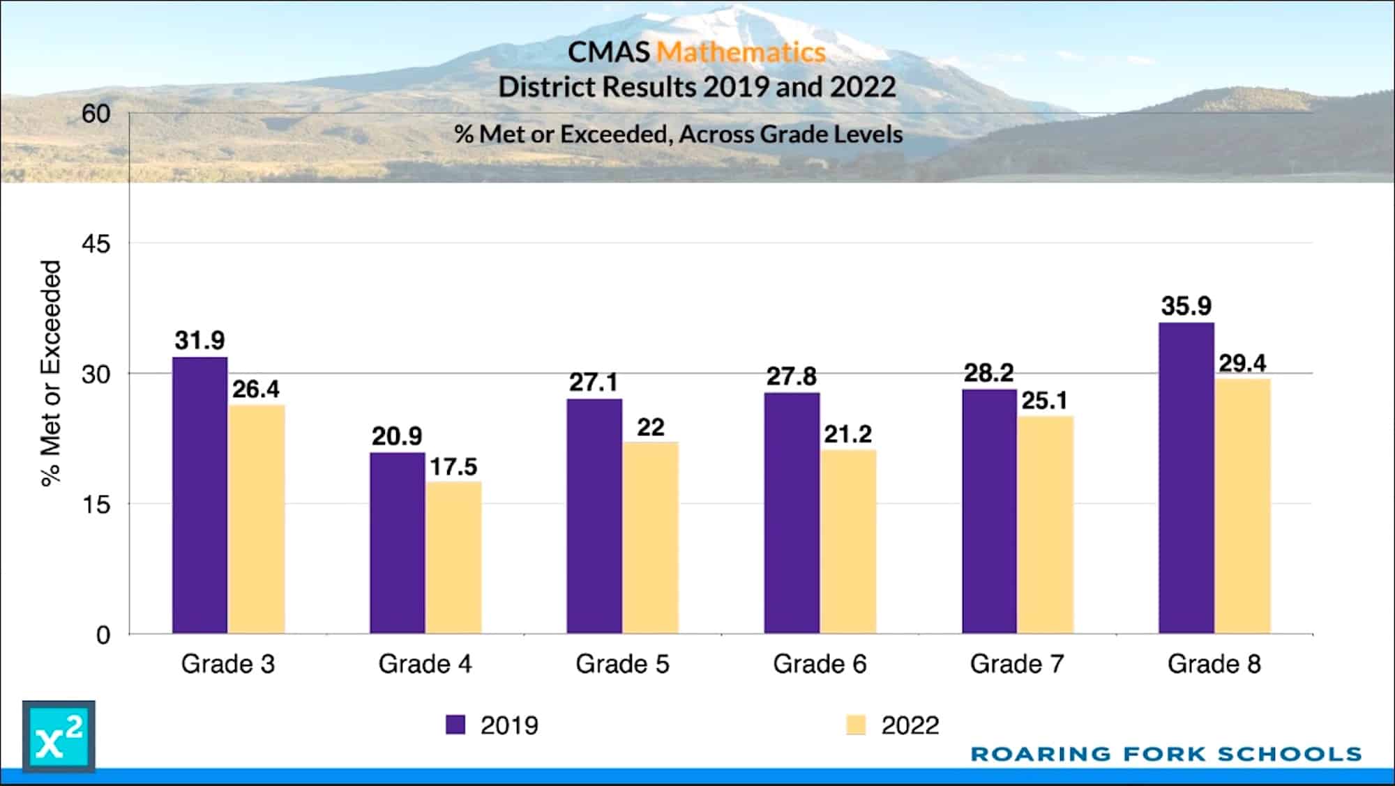 Roaring Fork superintendent: Lagging test scores, learning gaps show ...