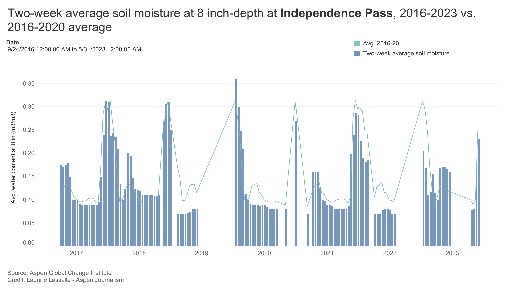 Soil-moisture data points to moderate levels | PostIndependent.com