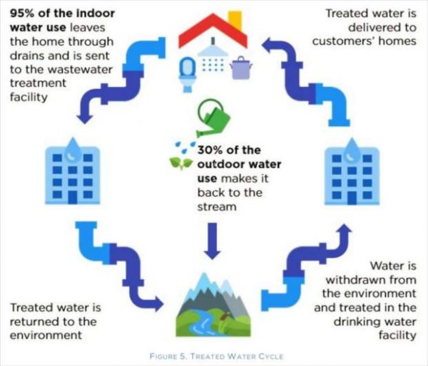 Local water authority plan focuses on reducing outdoor residential use ...