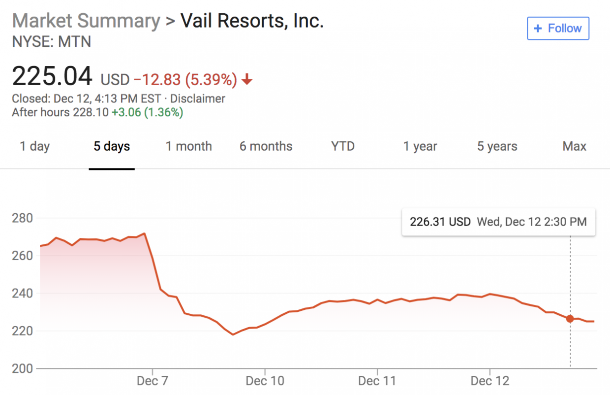 Vail Resorts’ stock price took epic tumble Friday | VailDaily.com ...