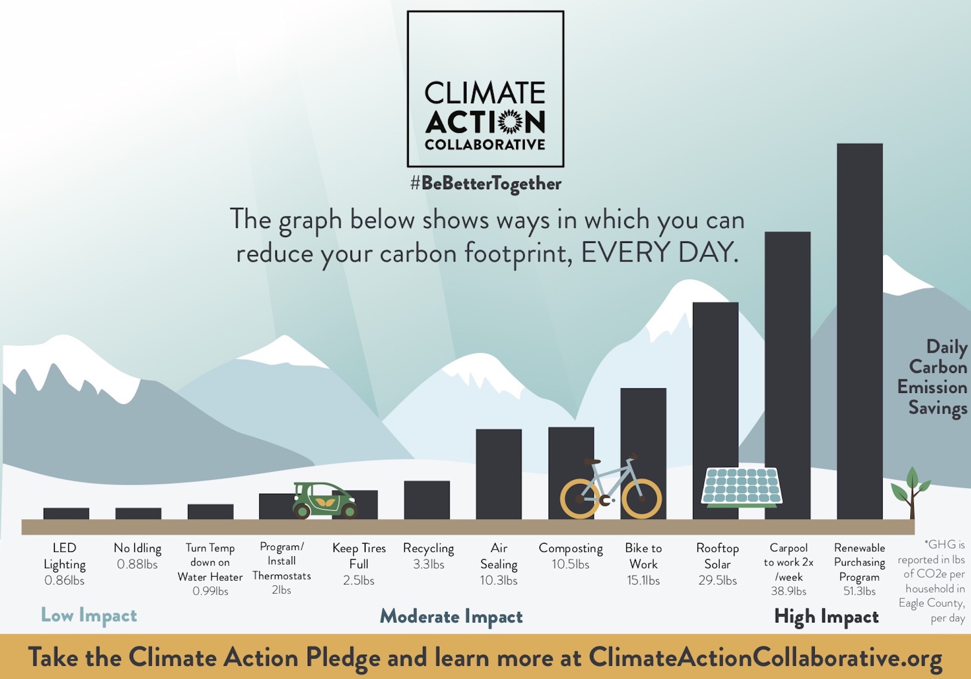 Climate Action Collaborative: How do your actions stack up? | VailDaily.com