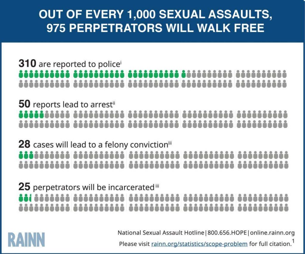 The complexities of justice: Why so many sexual assault crimes are ...
