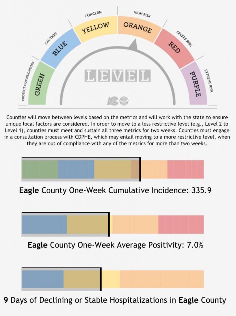 Eagle County inches toward yellow in COVID-19 risk meter | VailDaily.com