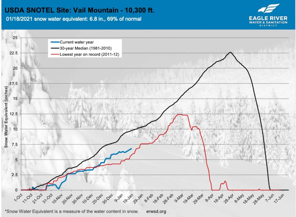 Vail-area snowpack is lagging behind averages | VailDaily.com